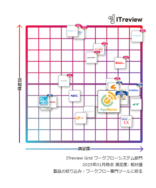 AppRemoが、「ITreview Grid Award 2025 Winter」にて「High Performer」を受賞しました！